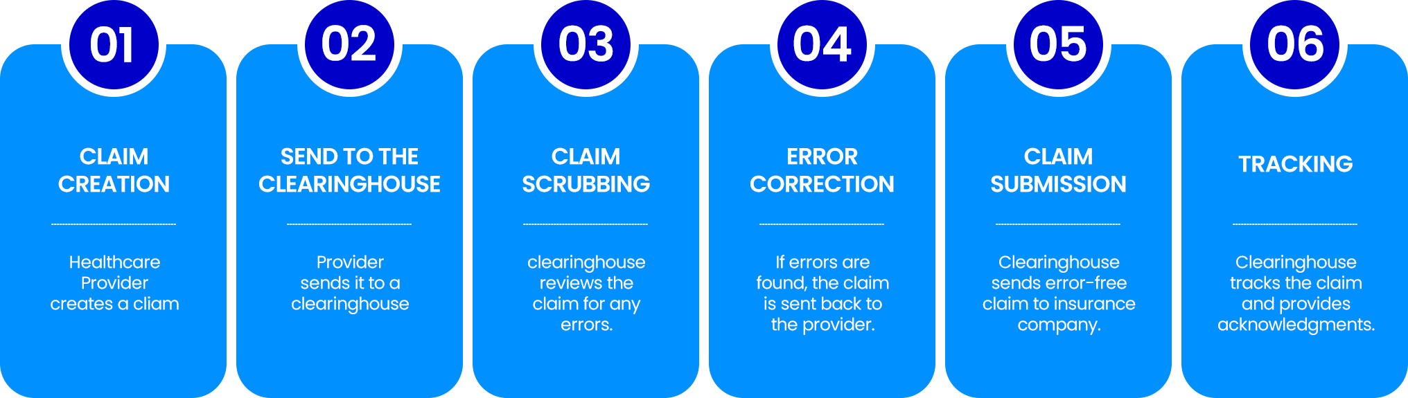 Medical Billing Process Step-by-Step Comprehensive Guide